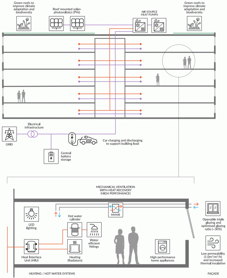 The Net Zero numbers: residential. | Hoare Lea