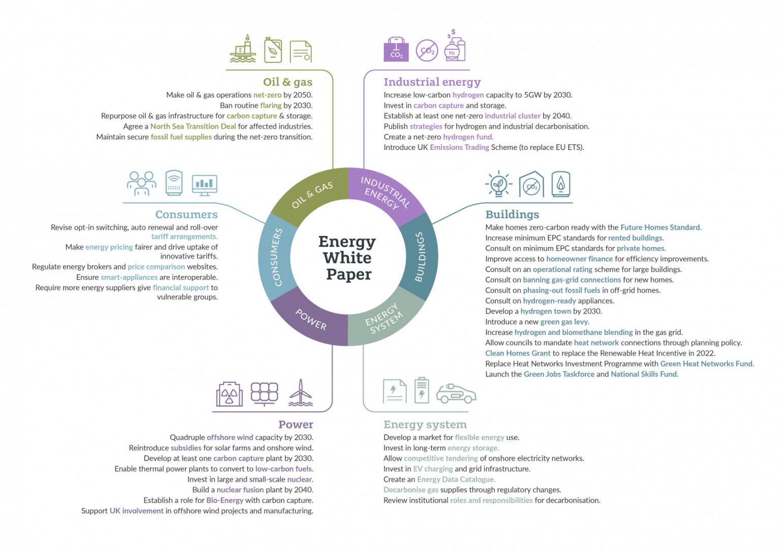 What do the Ten Point Plan and Energy White Paper mean for the built ...