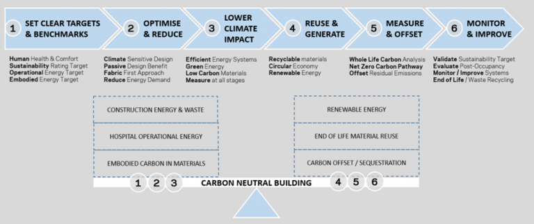 The roadmap to a carbon neutral hospital: part 1. | Hoare Lea