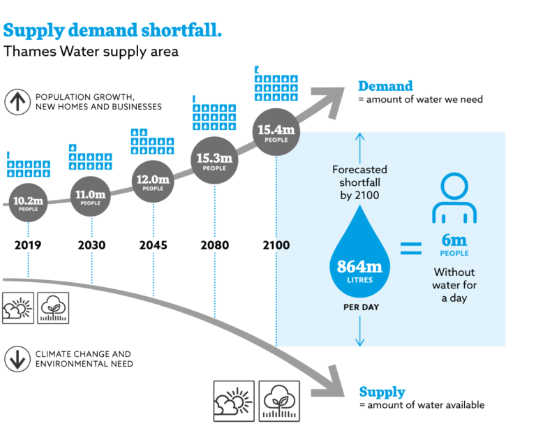 Water neutrality: the next net zero carbon. | Hoare Lea