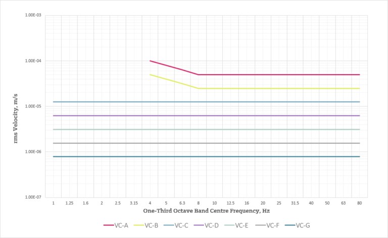 Vibration Control: the vital factor. part 2. | Hoare Lea